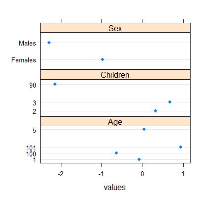 R Inconsistent Spacing In Lattice Dotplot Between Y Values Stack Overflow
