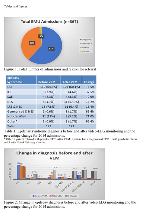 The Impact Of Video Eeg In The Diagnosis Of Epilepsy And Classification Of Epilepsy Syndrome