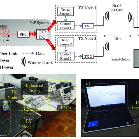 Optically Powered Wireless Tx Sensor Nodes Implementation A Download Scientific Diagram