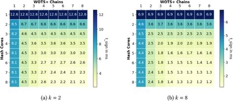 Agile Acceleration Of Stateful Hash Based Signatures In Hardware Acm