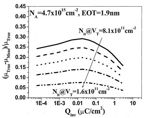 Error Percentage Of Mobility Extracted From Split Cv Without
