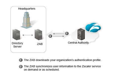 About The Zscaler Authentication Bridge Zscaler Customer Community