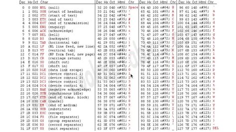 Ascii Lookup Table Ascii Character Codes Decimal Hex Chart Conversion