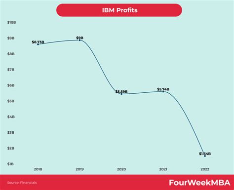 Ibm Revenue Breakdown Fourweekmba Ibm Revenue Breakdown Fourweekmba