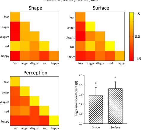 Figure 1 From Modelling The Perceptual Similarity Of Facial Expressions From Image Statistics