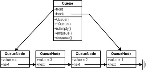 Cs 2100 Lists Linked Lists Stacks Queues