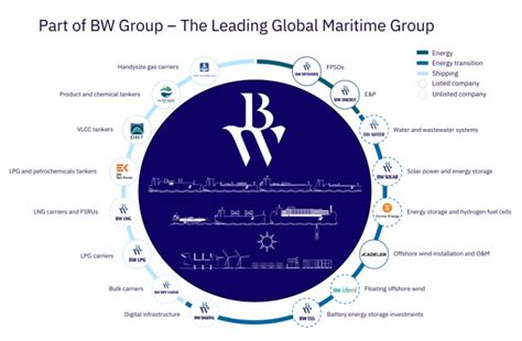 Smartertogether Progressingthefuture Bw Offshore 12 Comments