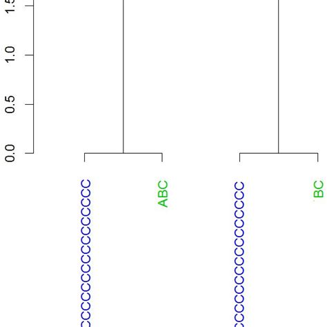 Hierarchical Clustering Using Hybrid Metric On Original Dataset