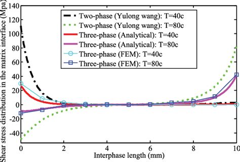 Comparison Between Analytical And Finite Element Results In The Matrix Download Scientific