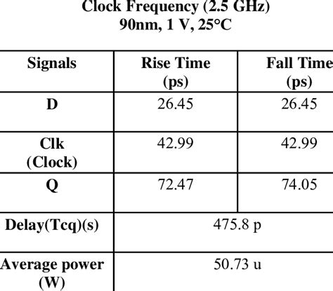 performance of proposed design at higher clock frequencies download