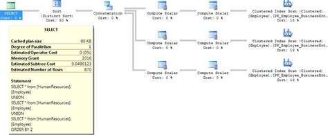 UNION Vs UNION ALL In SQL Server