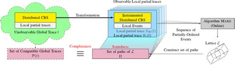 Pdf Tracing Distributed Component Based Systems A Brief Overview