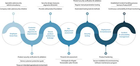 Is Your Building Automation Cybersecure 7 Factors To Consider
