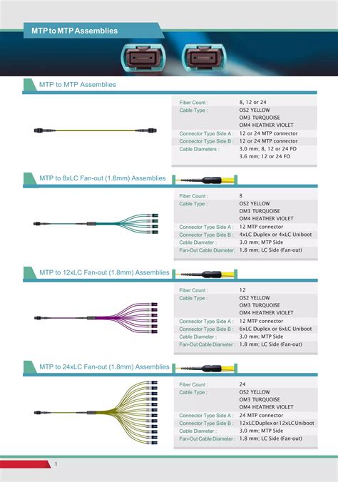 Mpo Mtp Multi Fiber Cable Assemblies Pdf