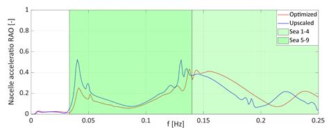Optimal Dimensions Of A Semisubmersible Floating Platform For A 10 Mw Wind Turbine