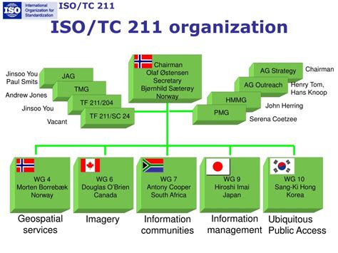 Ppt Standards In Action Workshop Iso Tc 211 Advisory Group On Outreach Powerpoint Presentation
