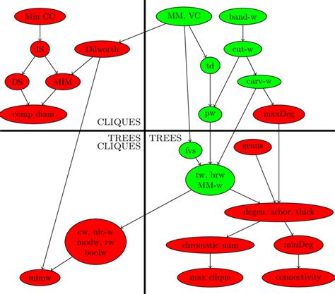 1 The Parameterized Complexity Of Msol 2 Problems Red Means There Download Scientific Diagram