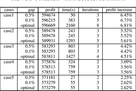 table ii from robust unit commitment problem with demand response and