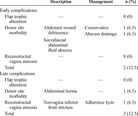 Early And Late Flap Related Complications Download Table