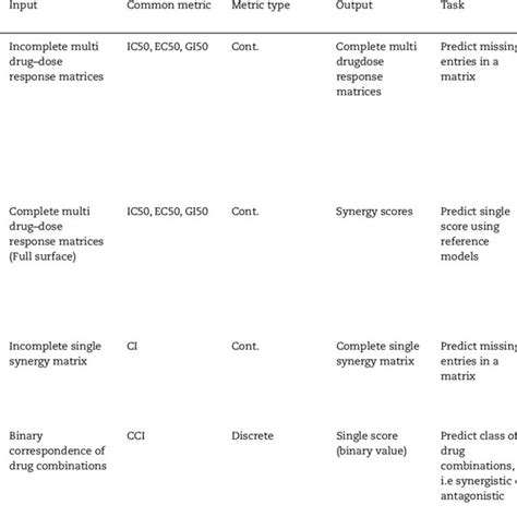 Summary Of Drug Combination Prediction Tasks Download Scientific Diagram