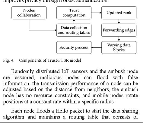 Figure 4 From Fault Tolerance Solutions In Iot And Smart City