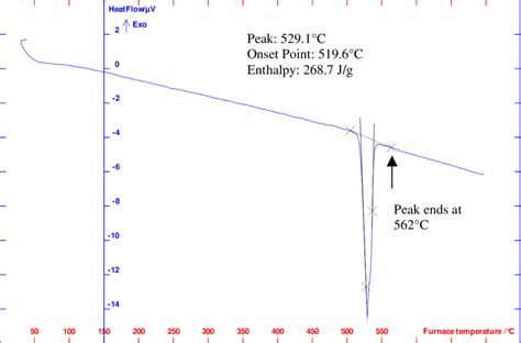 DSC Curve Of Sample With Integration Of Phase Change Peaks Download Scientific Diagram