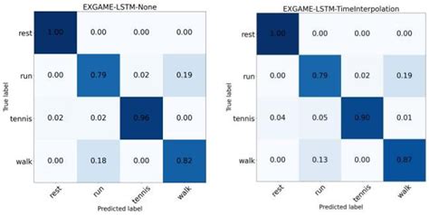 Electronics Free Full Text Enhancing Human Action Recognition With