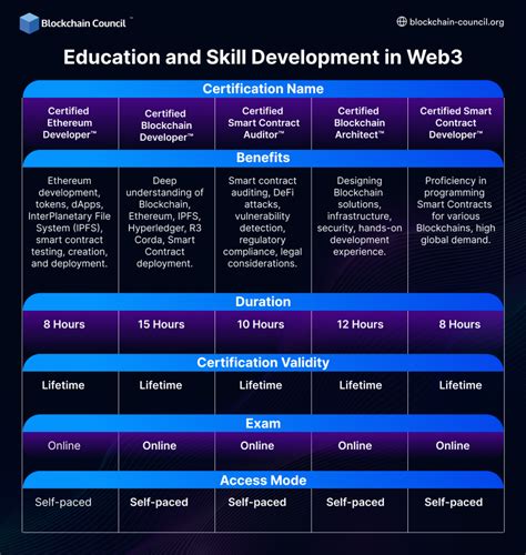 Top 5 Web3 Careers For Developers Blockchain Council