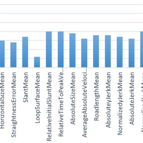 Histogram For The In Air Features Selected Using The Rfe Algorithm The