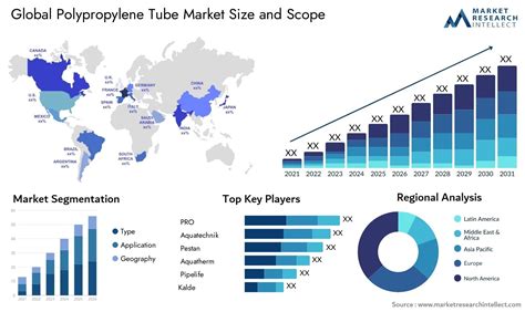 Polypropylene Tube Market Size Scope And Forecast Report