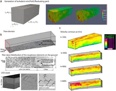 CFD Simulation With A Long Inflow Length A Generated Frozen Wind Download Scientific