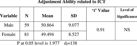 T Ratio For The Gender Differences Of Prospective Teachers In Download Scientific Diagram