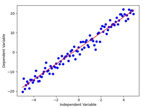 Machine Learning Python Non Linear Regression