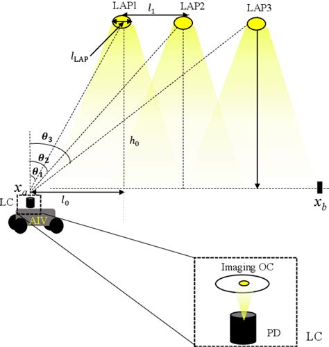 Figure 1 From Performance Analysis Of Indoor Vehicular Vlc Links For