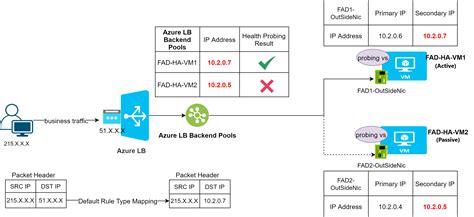 Vrrp Ha Using Azure Load Balancers Fortiadc Public Cloud 720