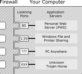 Firewall Bar Chart