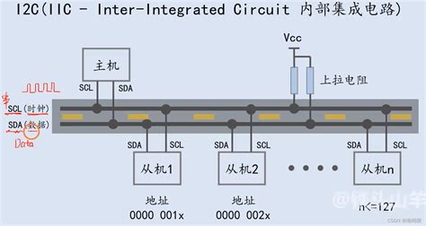i2c通信协议 i2c串口通信协议 csdn博客