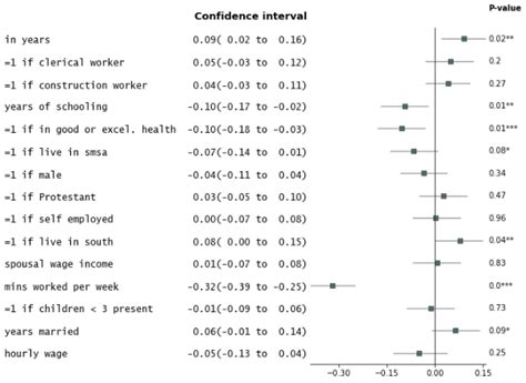 confidence interval and p value labels have different height and