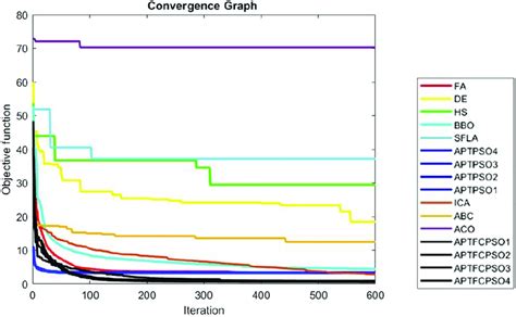 The Comparison Graph For Convergence In Subsection 53 Download
