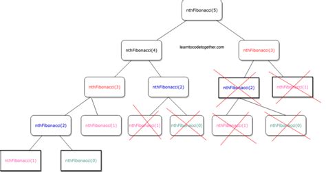 N Th Fibonacci Number Recursion Vs Dynamic Programming Namvdos Blog