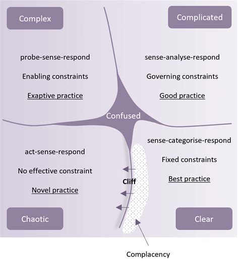 Cynefin Framework Praxis Framework