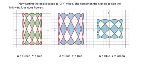 Solved Now Setting The Oscilloscope To “xy” Mode She
