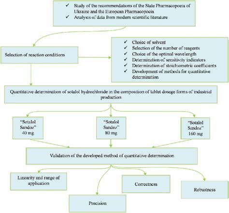 Methodology Of Research Of Quantitative Determination Of Sotalol