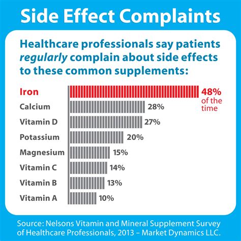 Iron Supplement Side Effects