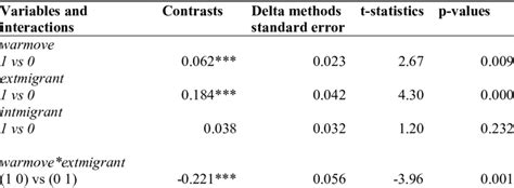 Interaction Terms For Table 4 Model 3 Download Scientific Diagram