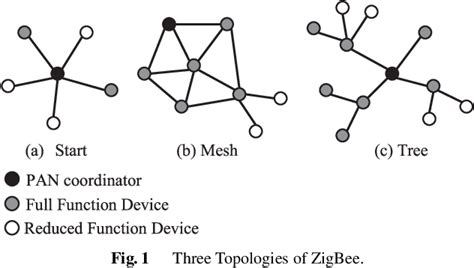 figure 1 from reliability analysis and modeling of zigbee networks