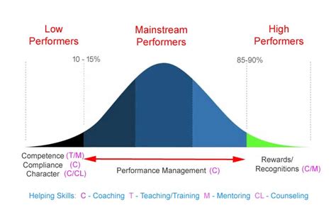 Performance Management Vs Performance Appraisal Bp Coach Training