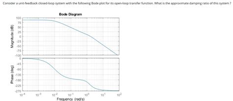 Solved Consider A Unit Feedback Closed Loop System With The Chegg