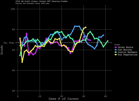 2020 Qb Draft Class Career Pff Passing Grades Rnfl