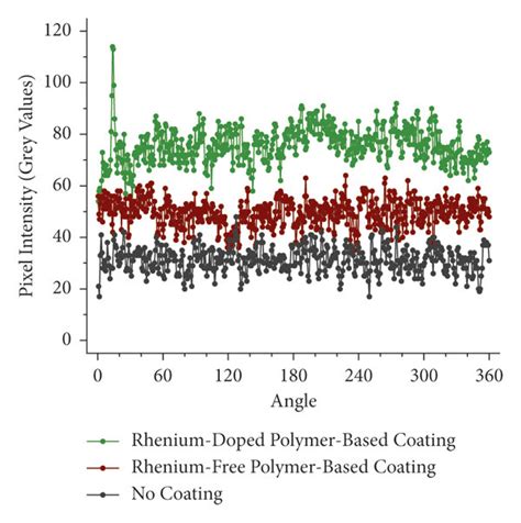 Pixel Intensity Analysis Of The Coatings The Pixel Intensities Were